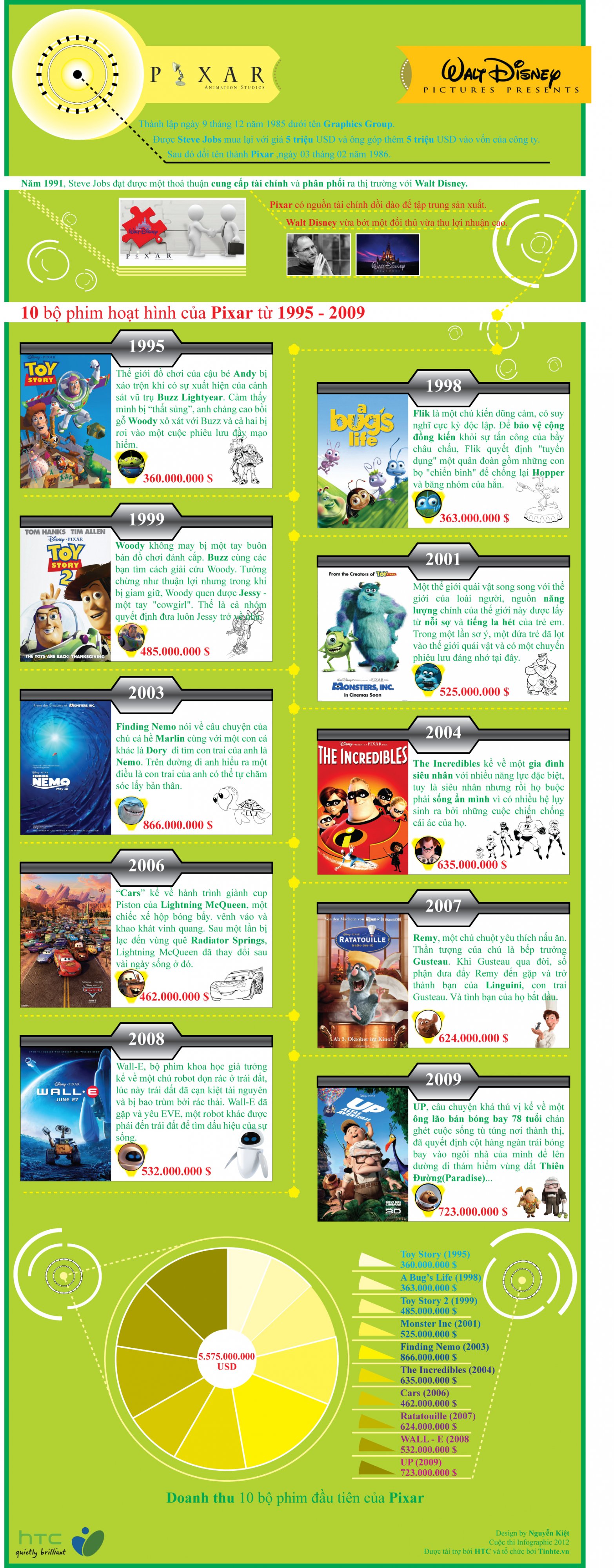 [Thi Infographic] Pixar: 10 phim hoạt hình đầu tiên (1995 ~ 2009 ...