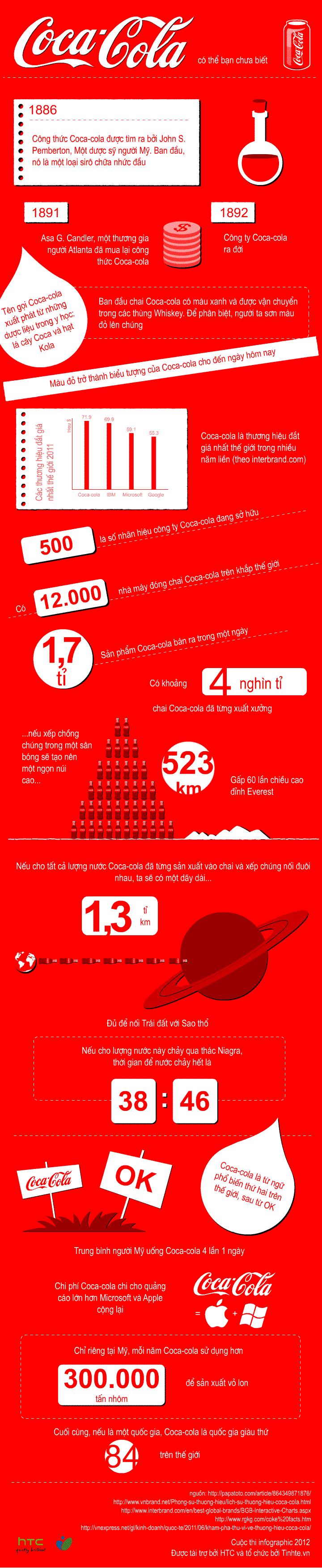 [Thi Infographic] Coca-cola, có thể bạn chưa biết | Viết bởi octopus