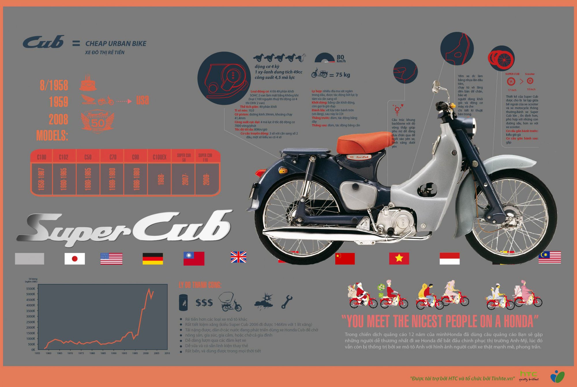 [Thi Infographic] Honda Super Cub