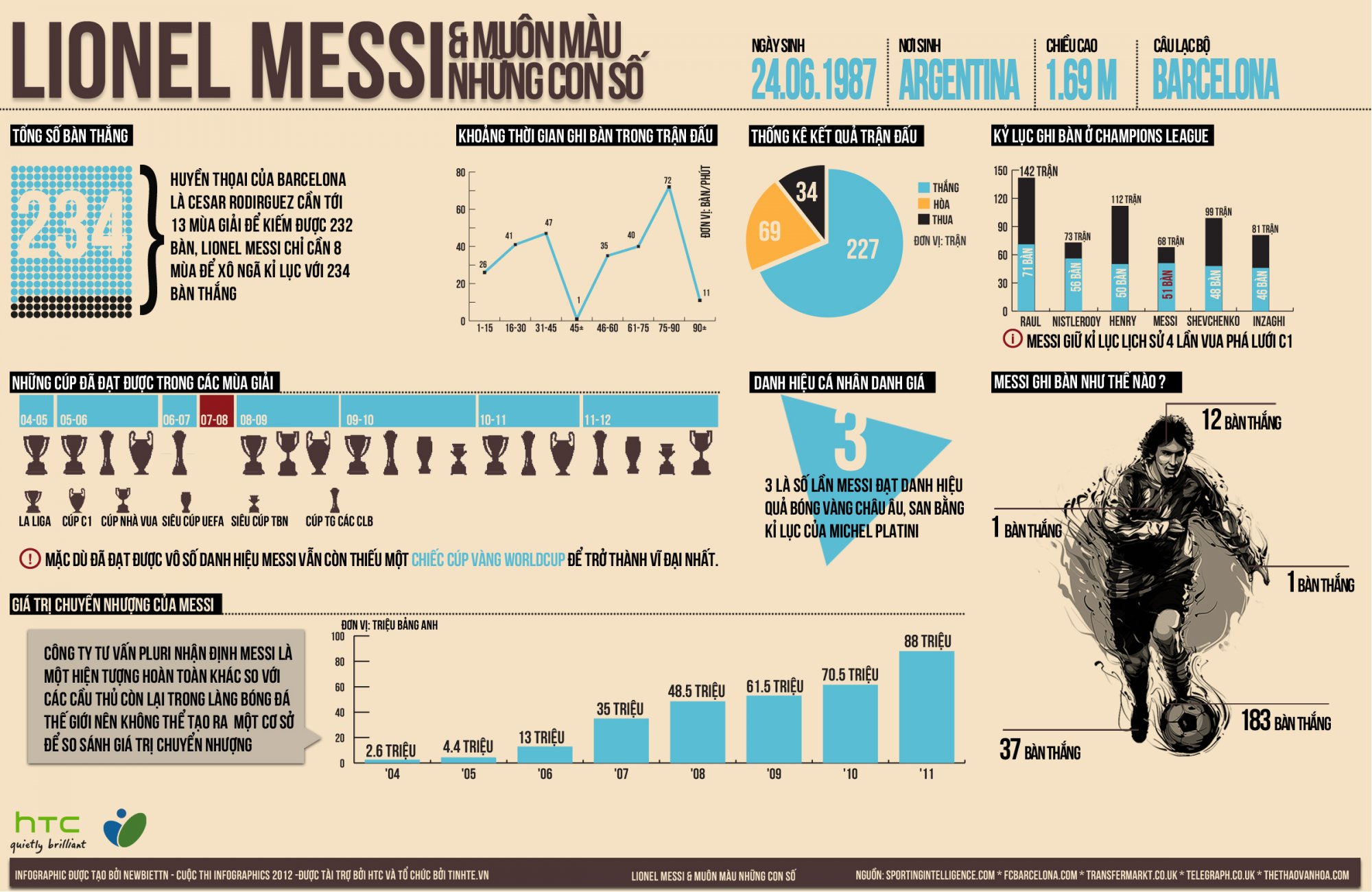 [Thi Infographic] Lionel Messi & Muôn màu những con số