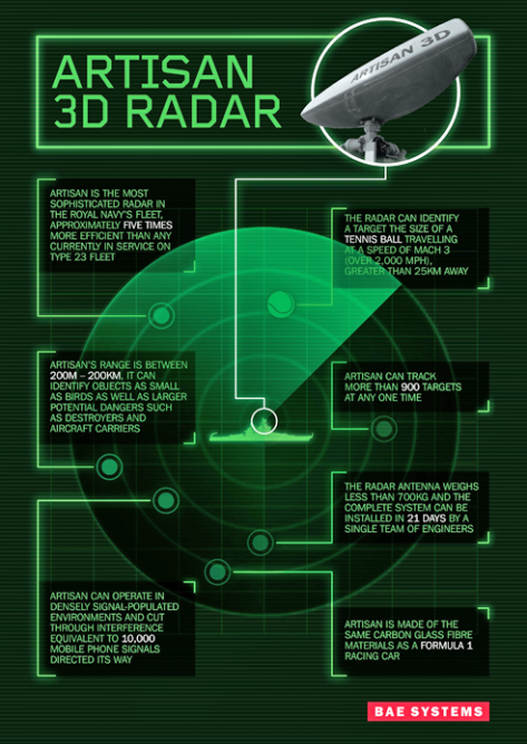 Artisan Type 997 3D - hệ thống radar mới của Anh có thể phát hiện vật ...