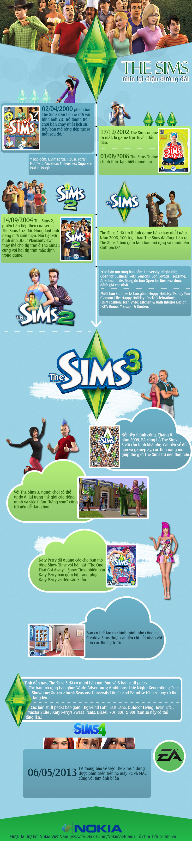 Bài dự thi Infographic lần 2: "The Sims - Nhìn lại chặng đường dài ...