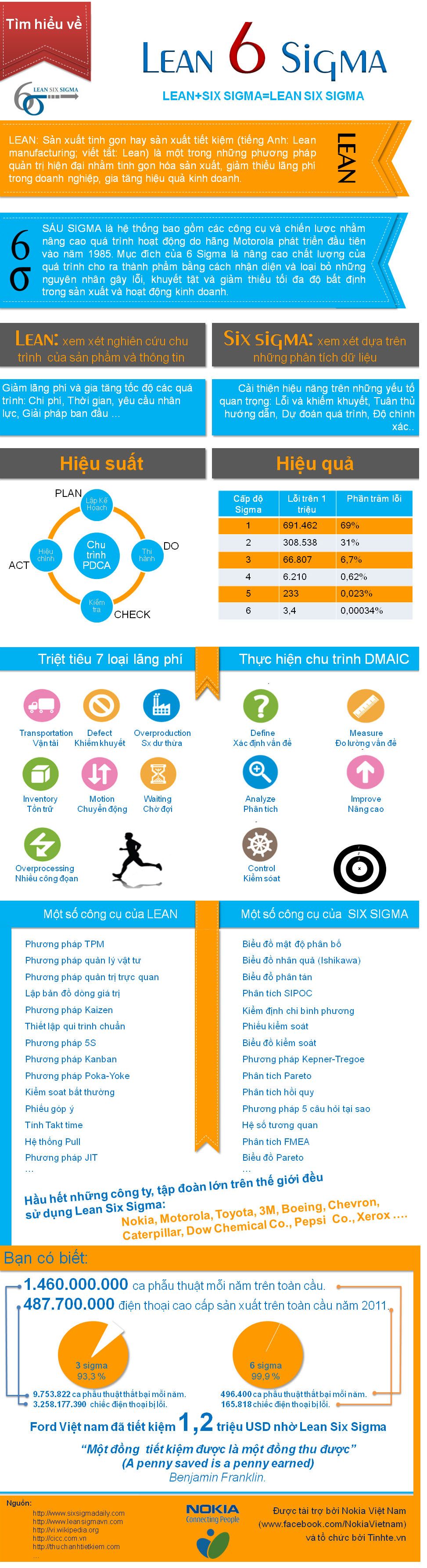 [Bài dự thi] Tìm hiểu về Lean Six Sigma | Viết bởi coxx