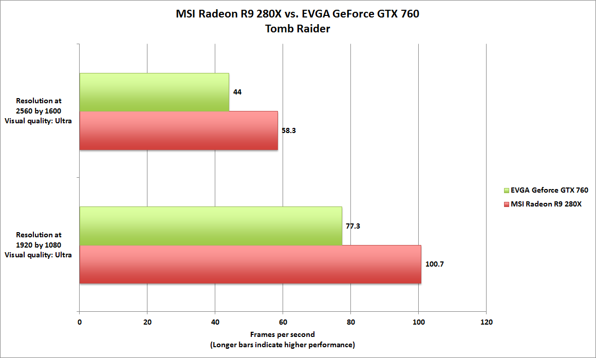 AMD Radeon R9 280X giá khoảng 299$, là bản đổi tên của HD 7970 | Viết ...