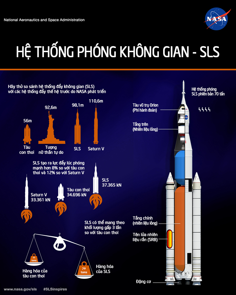 SLS - Hệ thống phóng tên lửa không gian mạnh nhất trong lịch sử