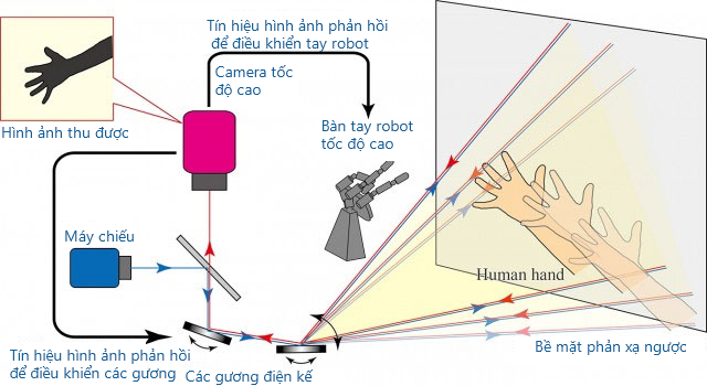 Janken - bàn tay robot chơi oẳn tù tì không bao giờ thua