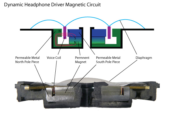 Nguyên tắc hoạt động của driver dynamic và những điều cần biết.