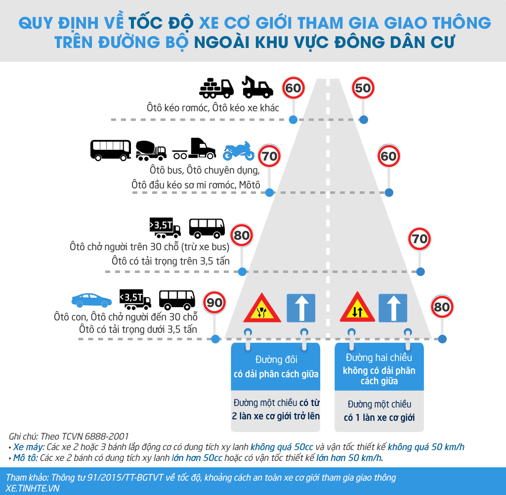 [Infographic] Quy định tốc độ tối đa ngoài khu vực đông dân cư, từ 1/3/2016