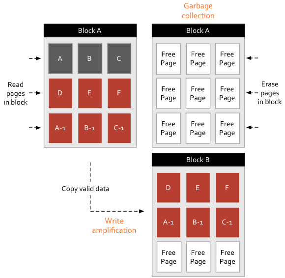 Tìm hiểu SSD - Những công nghệ cơ bản tối ưu hiệu năng và độ bền | Viết ...