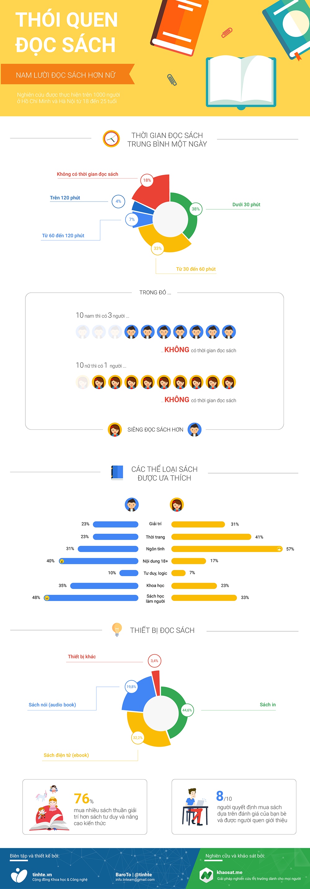 [Infographic] Nam lười đọc sách hơn nữ