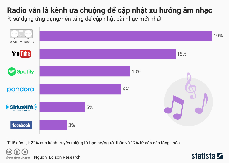 Radio là kênh phổ biến hơn cả Youtube để biết một bài hát mới vừa phát hành