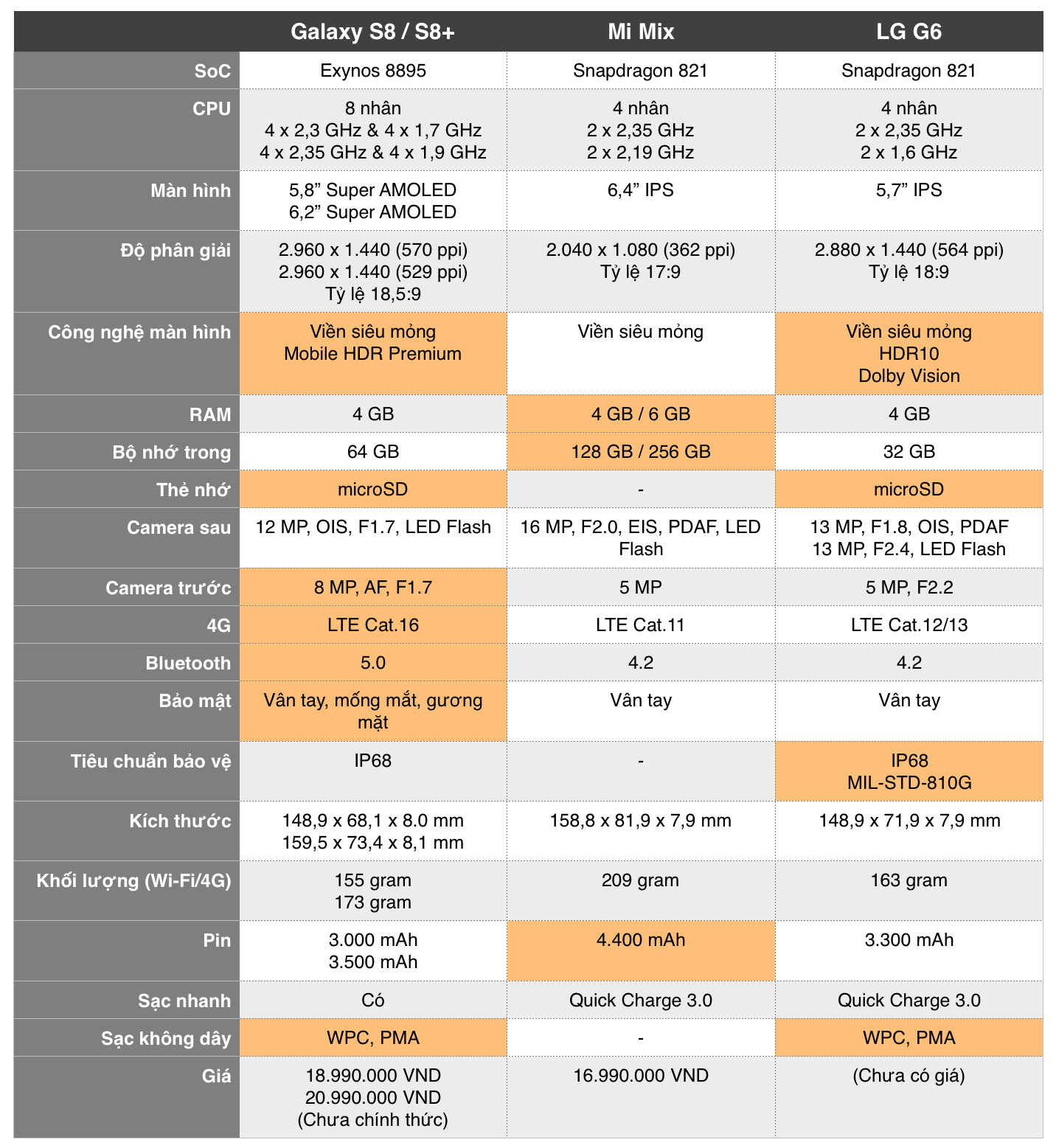 [Infographic] So sánh cấu hình Galaxy S8 / S8+ với Mi Mix, LG G6 | Viết bởi TDNC