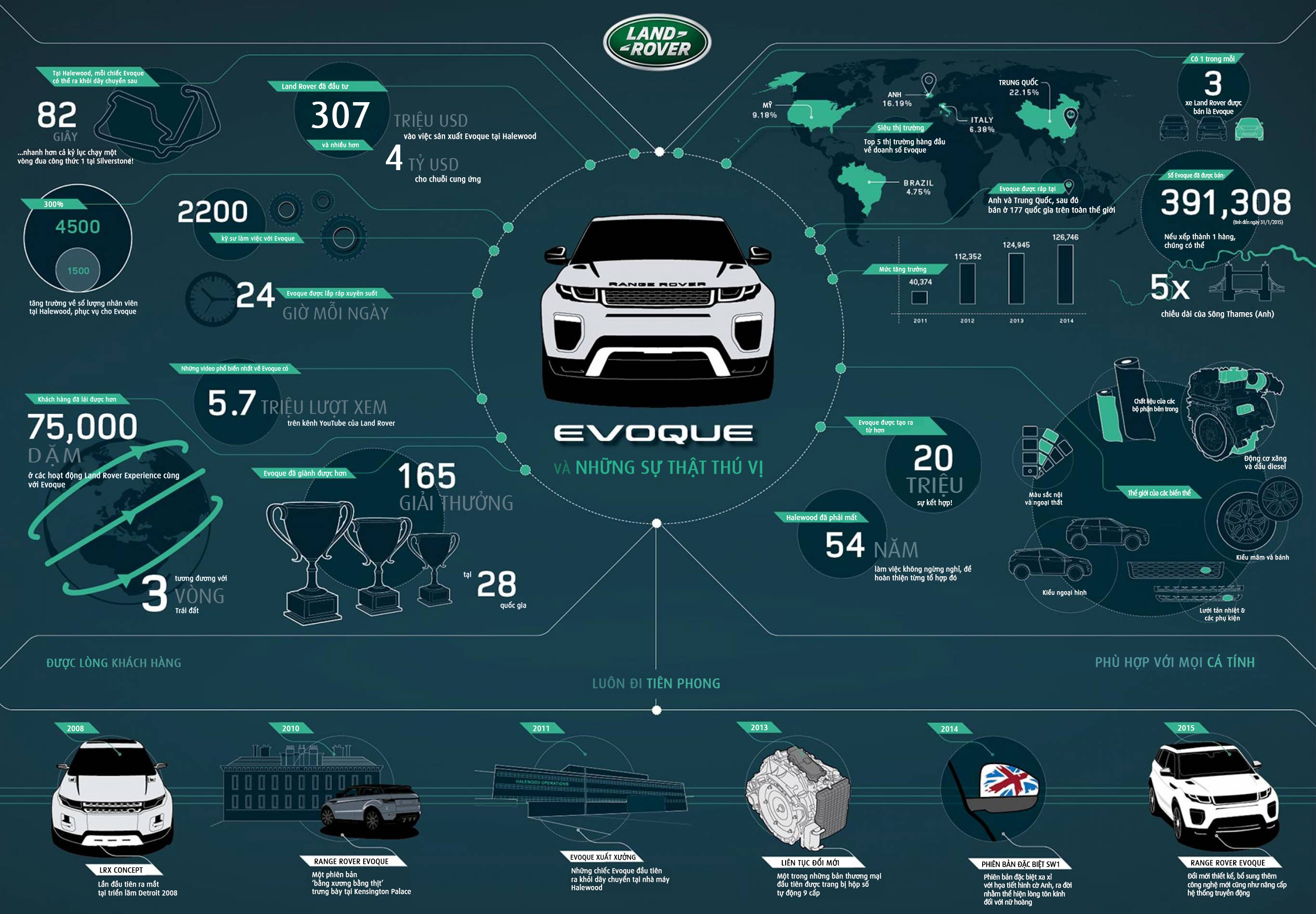 [Infographic] Một vài sự thật thú vị về Range Rover Evoque | Viết bởi ...