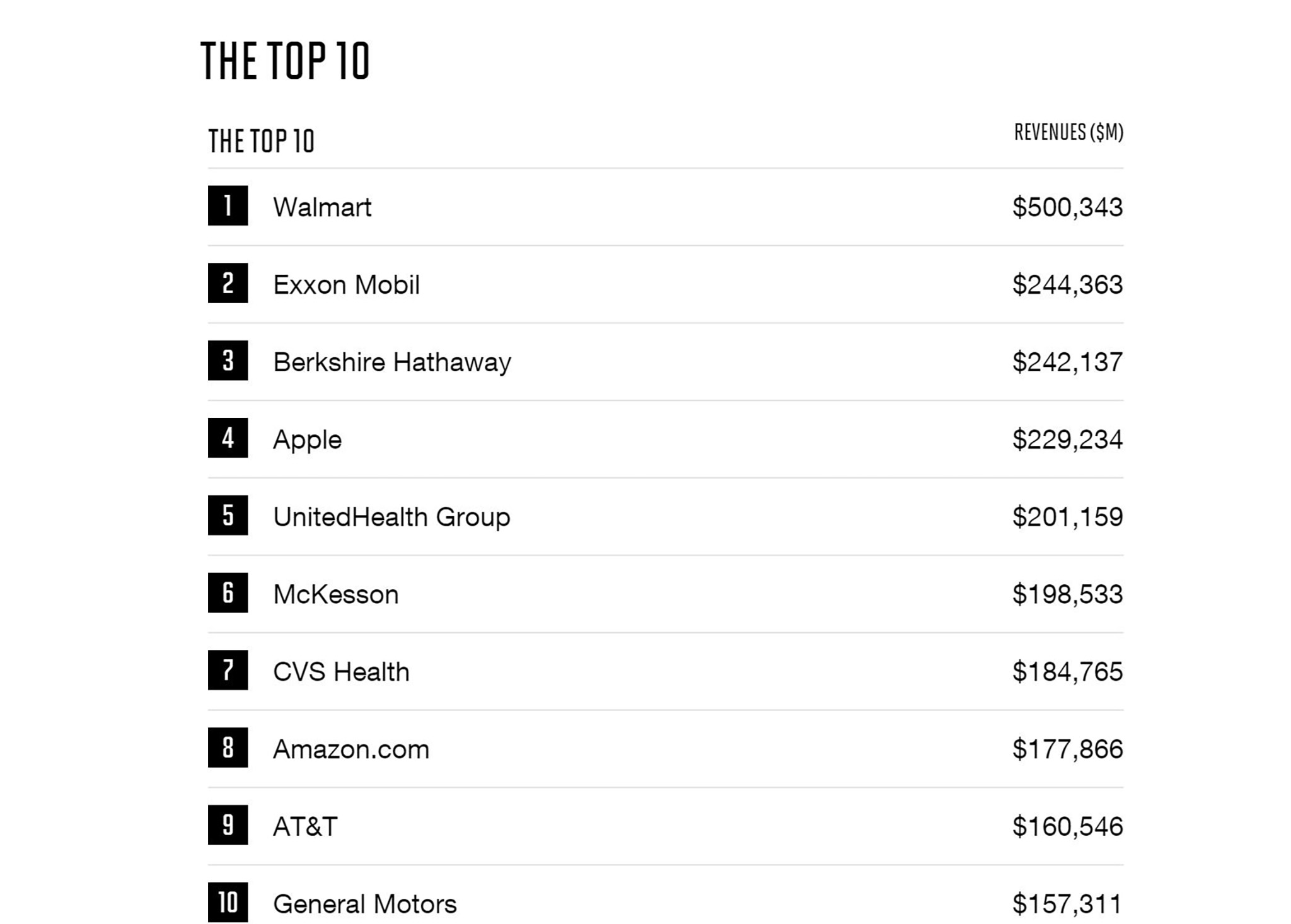 Fortune 500 2018: Apple rớt xuống vị trí thứ 4, vẫn đạt lợi nhuận cao ...