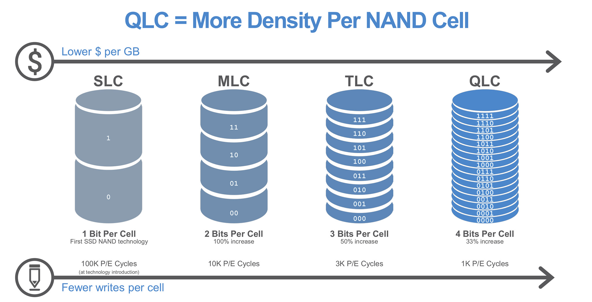 Intel V Micron C ng Ra M t QLC NAND u Ti n Dung L ng n 8 TB