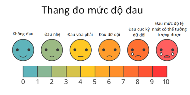 THANG ĐO MỨC ĐỘ ĐAU | Viết bởi Tham Ngo