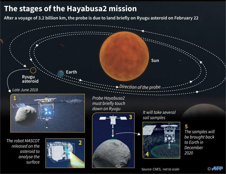 Tàu thăm dò Hayabusa 2 dự kiến sẽ hạ cánh xuống thiên thạch Ryugu vào ...