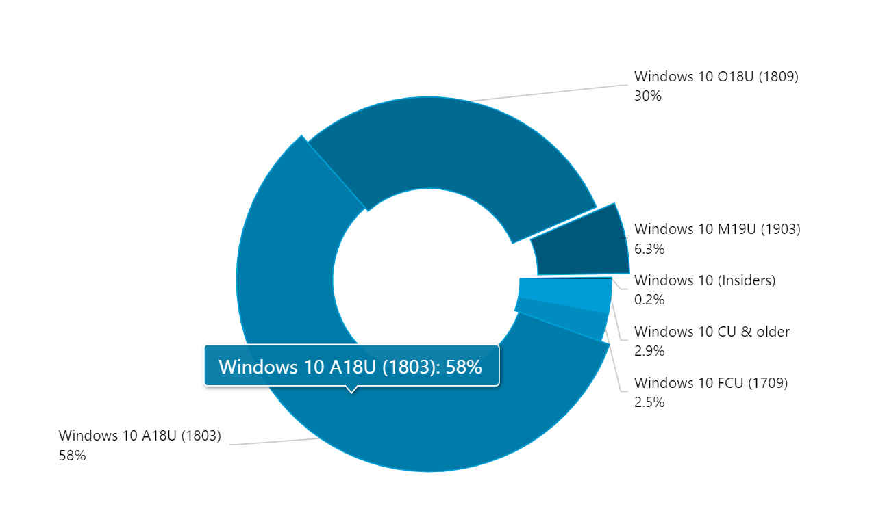 Microsoft bắt đầu phát hành bản cập nhật 1903 cho người dùng Windows 10 ...