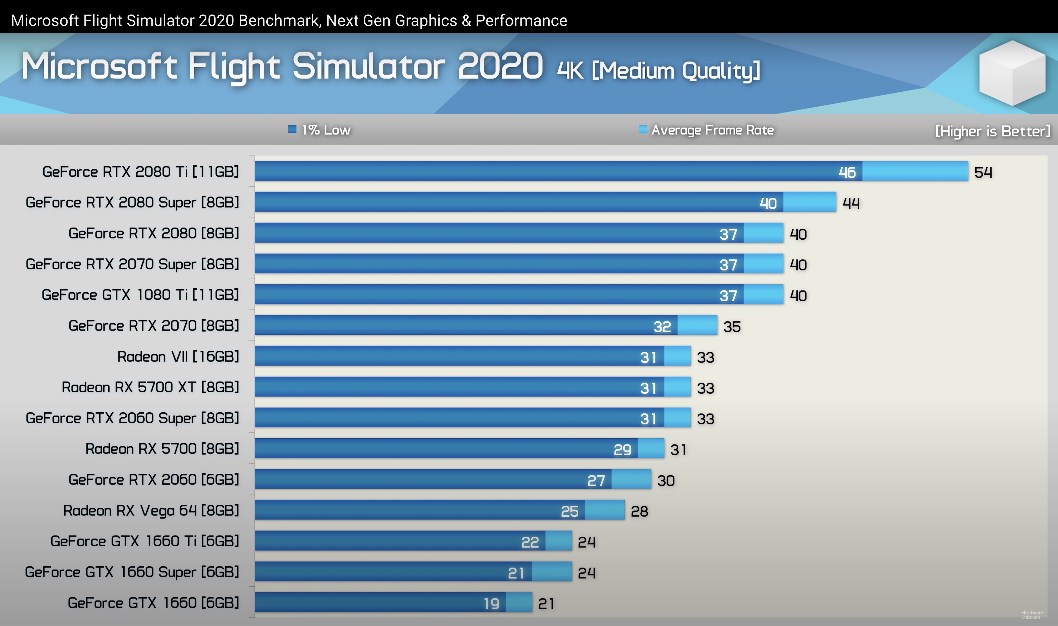 Flight Simulator 2020 có phải là game "sát thủ phần cứng" nhất hiện nay?