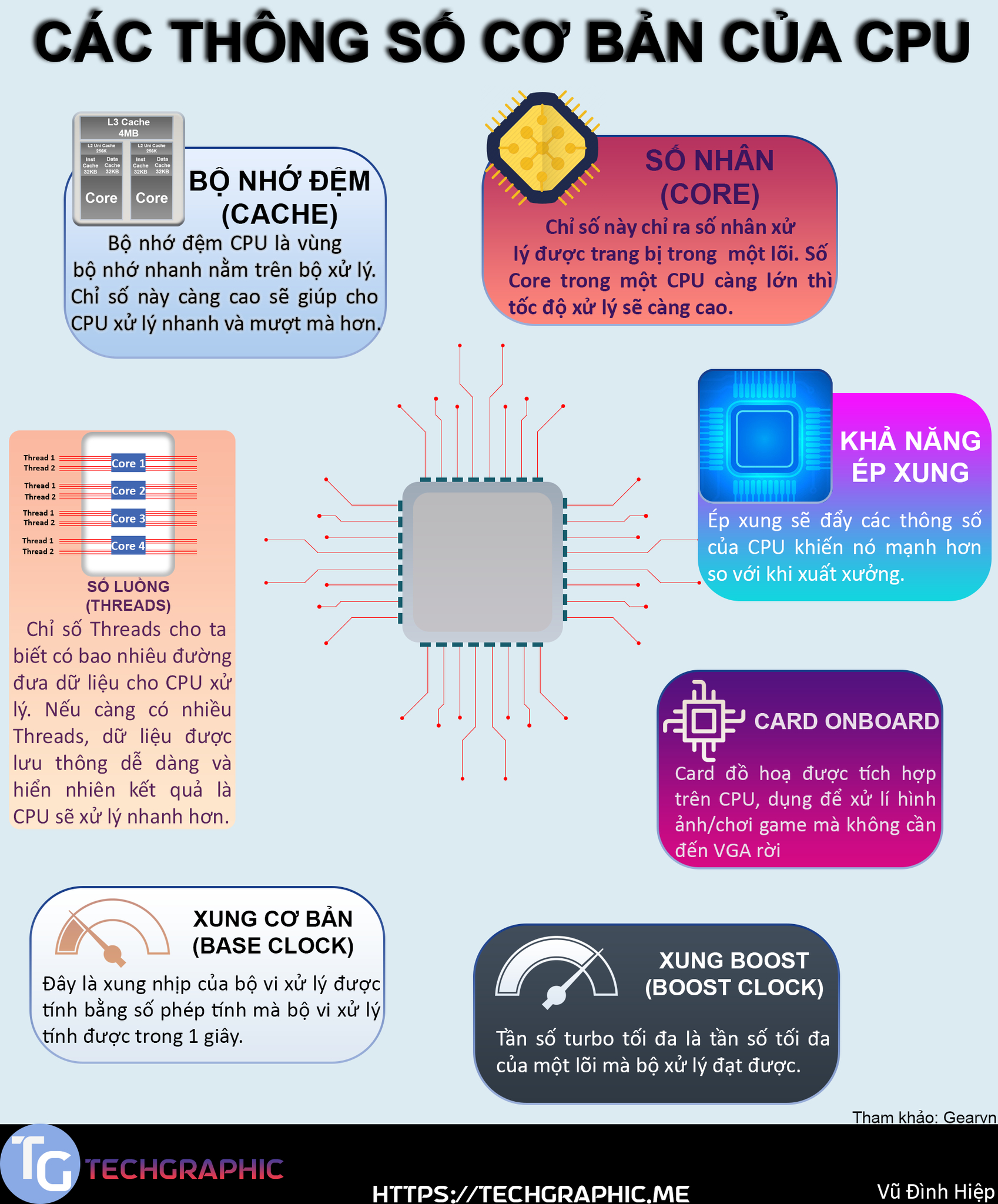 [Infographic] Các thông số kỹ thuật cơ bản của CPU