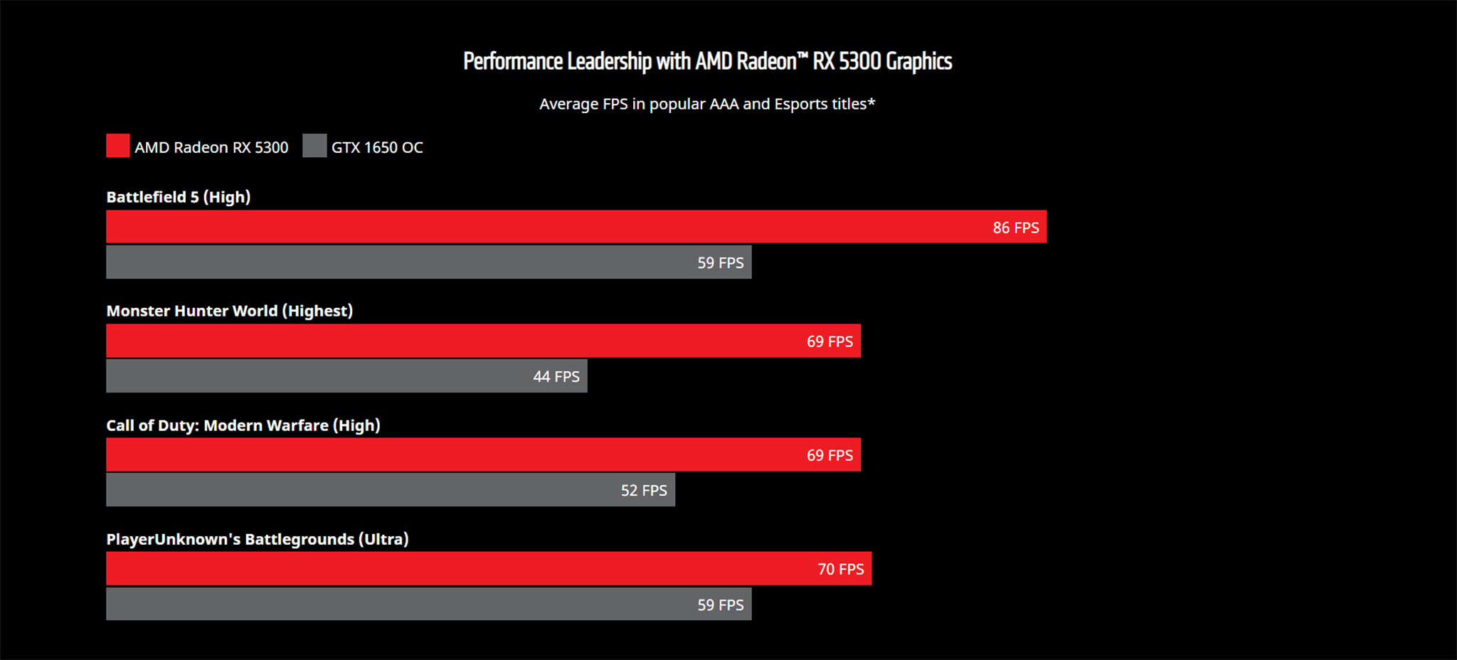 AMD ra mắt Radeon RX 5300 - biến thể cắt giảm của RX 5500 XT, giá dưới ...