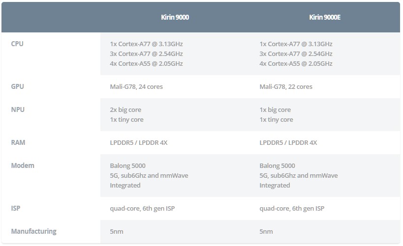 Huawei giới thiệu Kirin 9000: SoC 5nm với modem 5G tích hợp