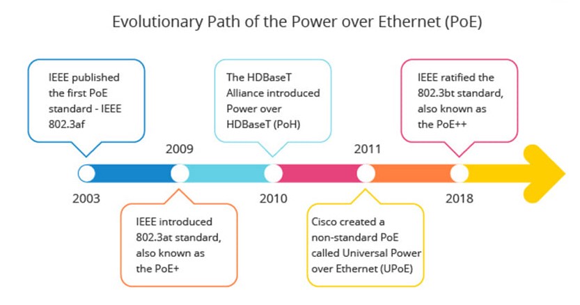 PoE, PoE+ và PoE++: Tiêu chí nào để lựa chọn? | Viết bởi LightPromise